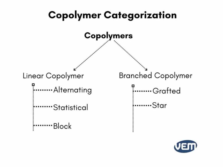Homopolymer vs. Copolymer