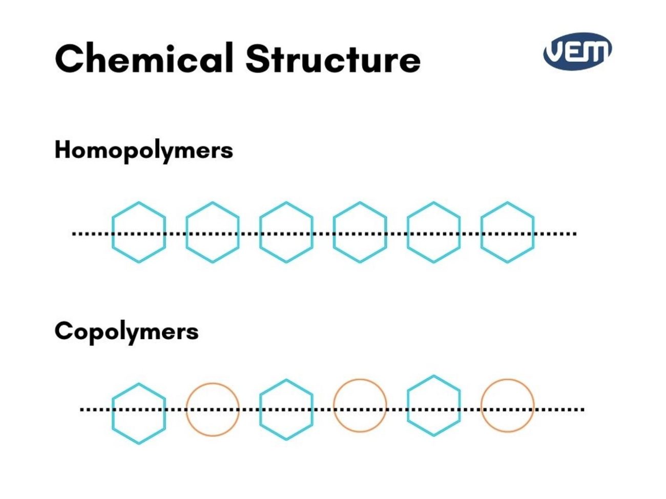 Homopolymer vs. Copolymer