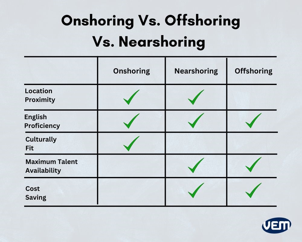 Onshoring, Offshoring, and Nearshoring