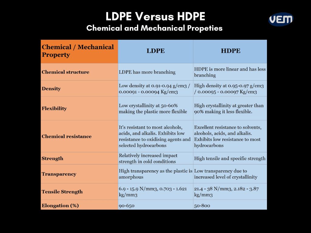 Ldpe Versus Hdpe
