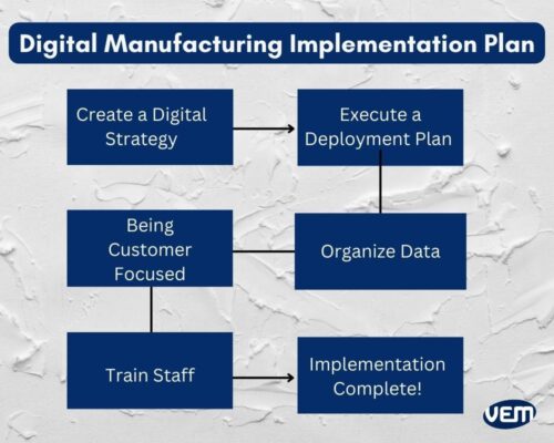 A Definite Guide to Digital Manufacturing