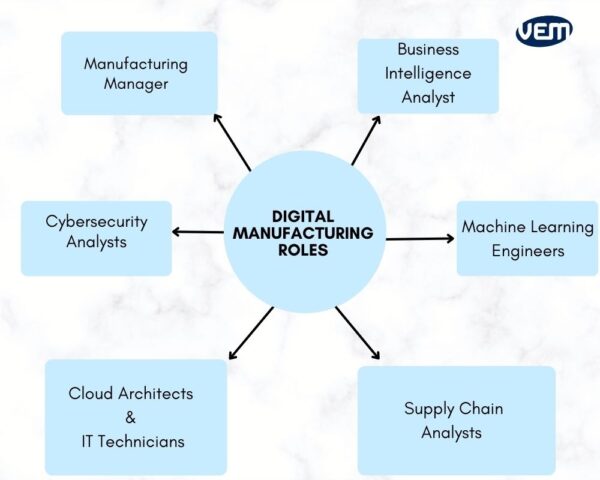 A Definite Guide to Digital Manufacturing