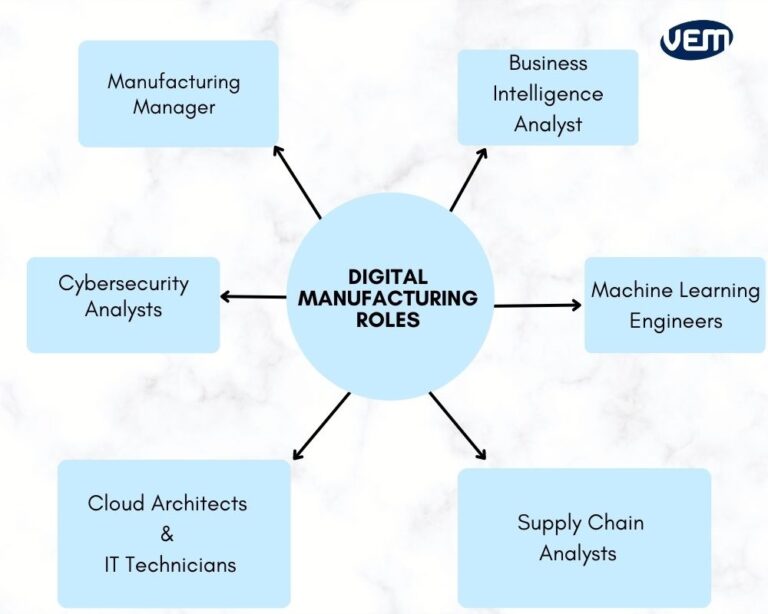 A Definite Guide to Digital Manufacturing