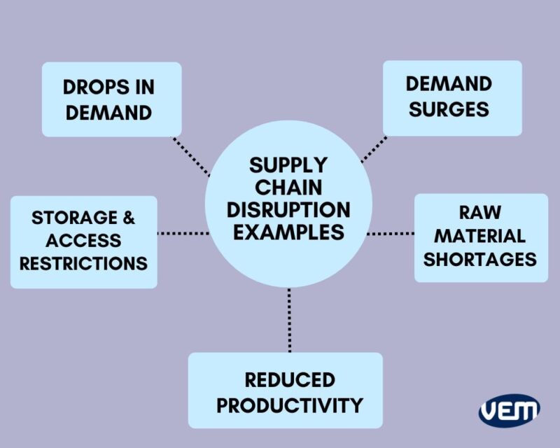 Impact of Supply Chain Disruption in Manufacturing