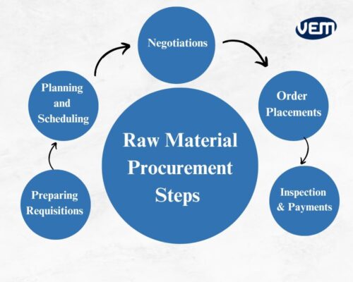 Raw Material Procurement in Manufacturing