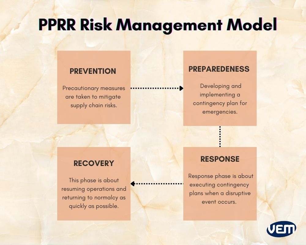 Supply chain risk management