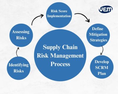Supply chain risk management