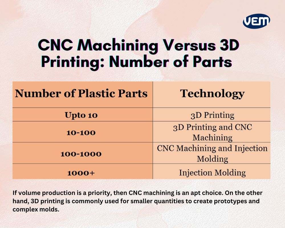 CNC machining vs 3D printing