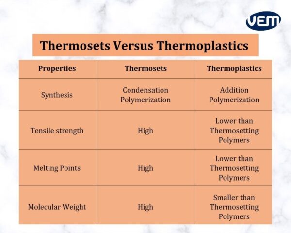 Thermoset Plastics
