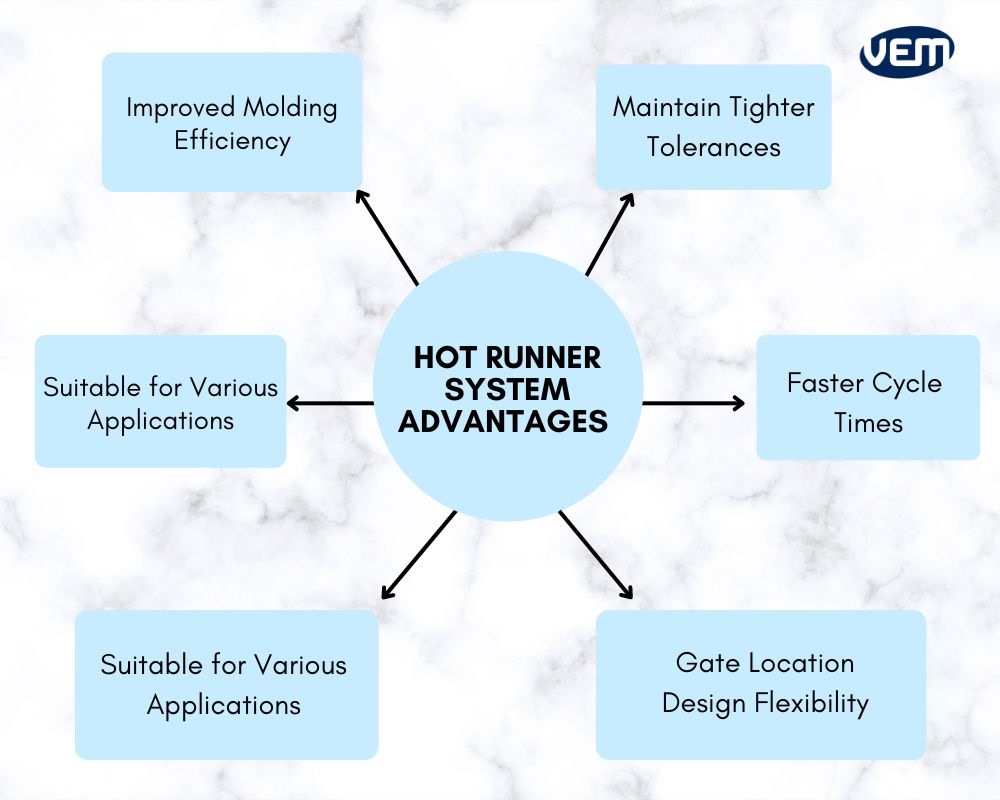Hot Runner Systems