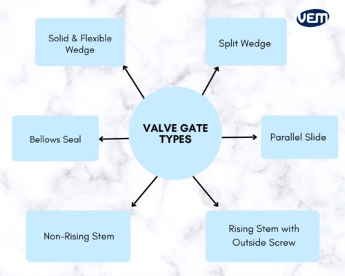 Valve Gates