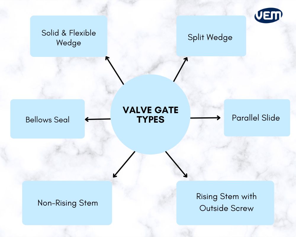 Valve Gates