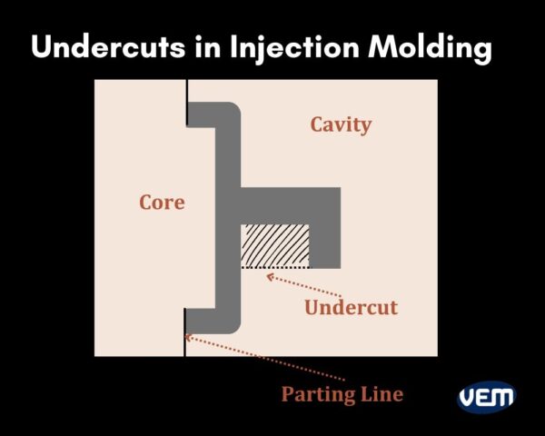 Injection molding undercuts
