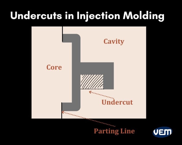 Injection molding undercuts