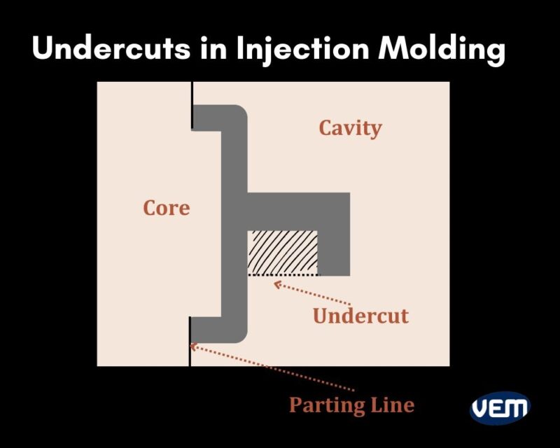 Injection molding undercuts