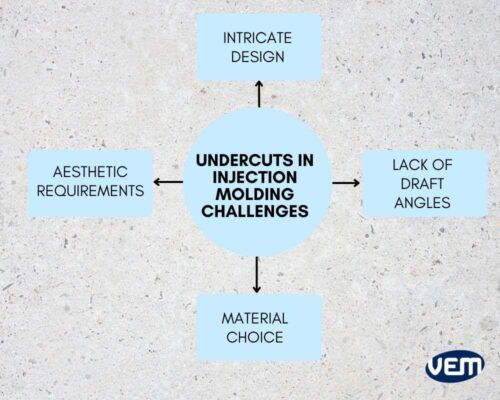 Injection molding undercuts