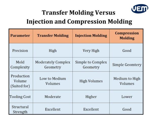 Transfer Molding