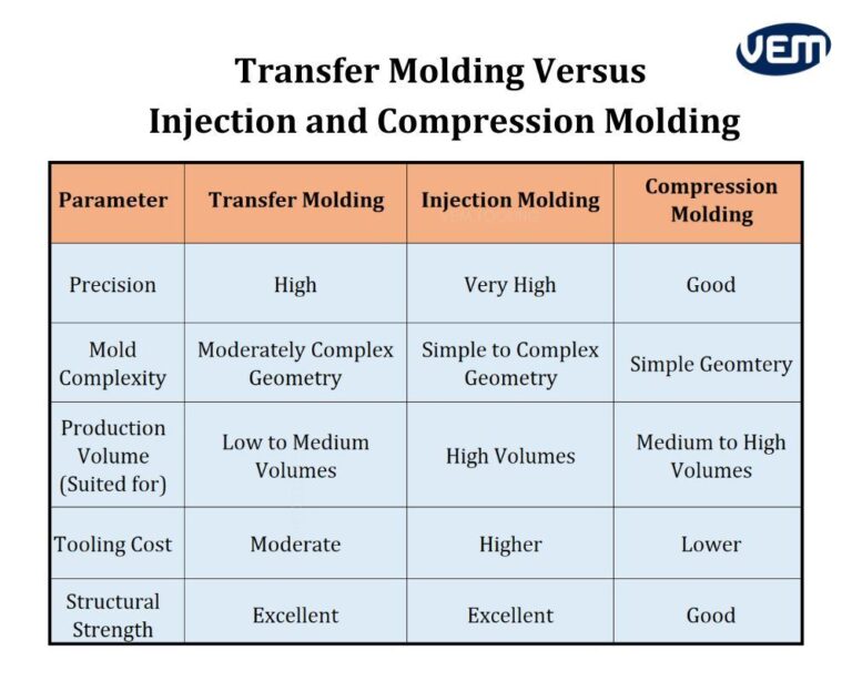 Transfer Molding