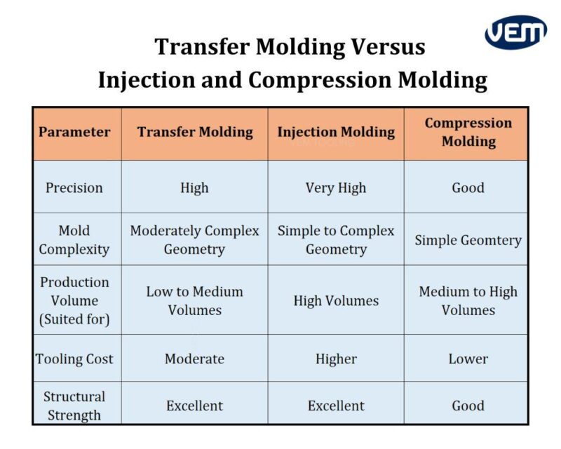 Transfer Molding