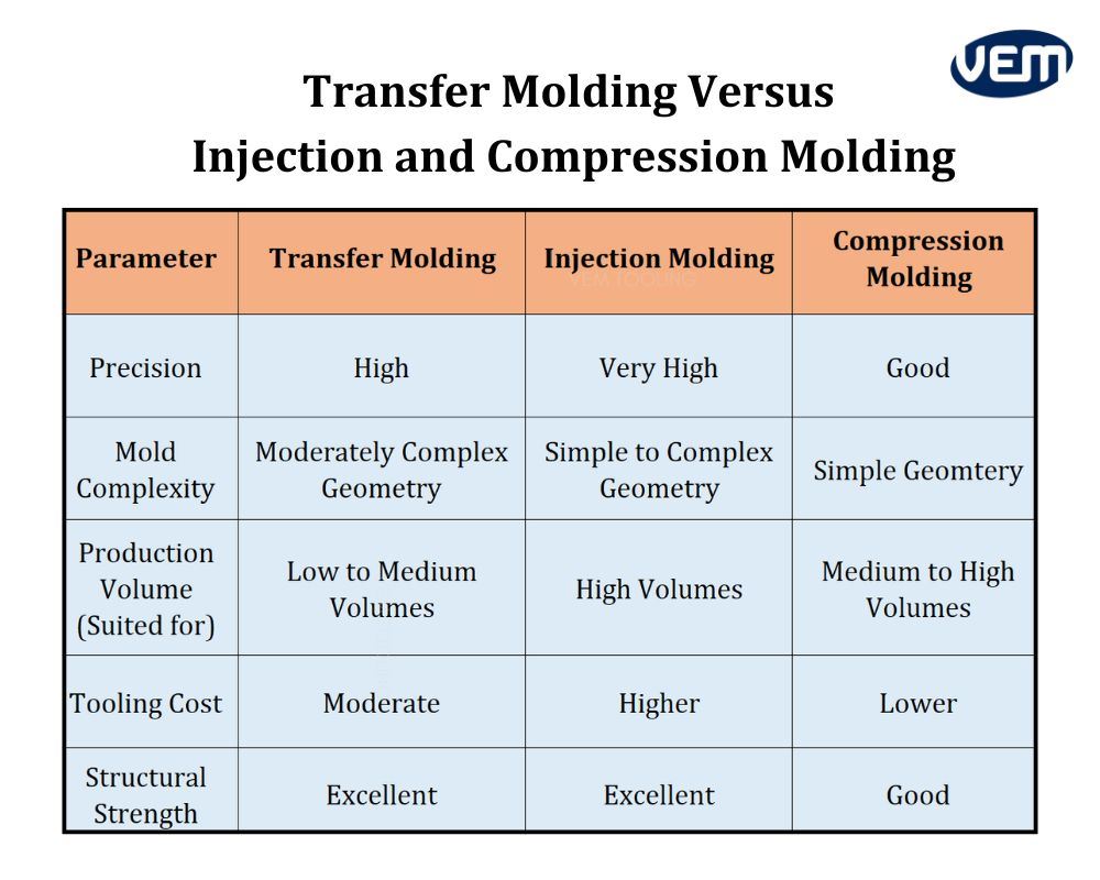 Transfer Molding