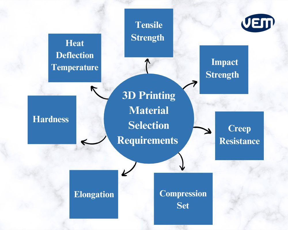 3D printing material guide