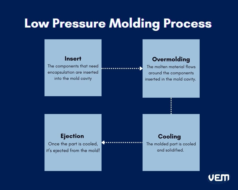 Low Pressure Injection Molding