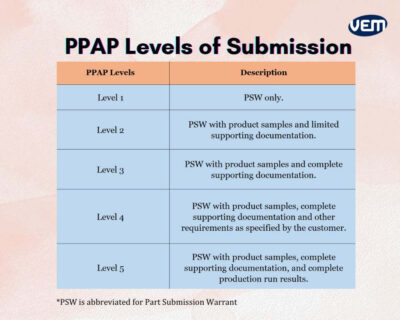 PPAP - Production Part Approval Process