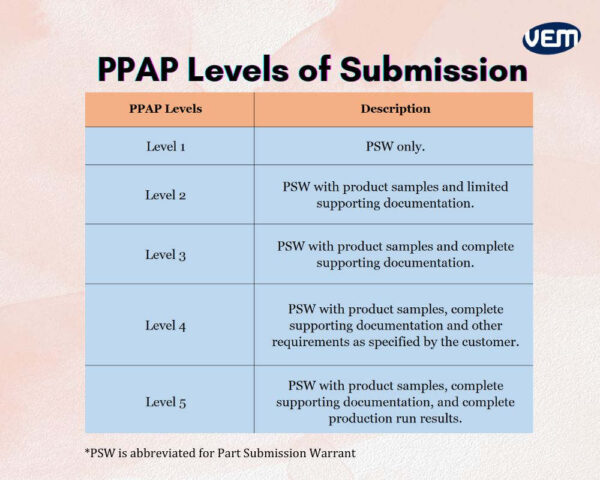 PPAP - Production Part Approval Process