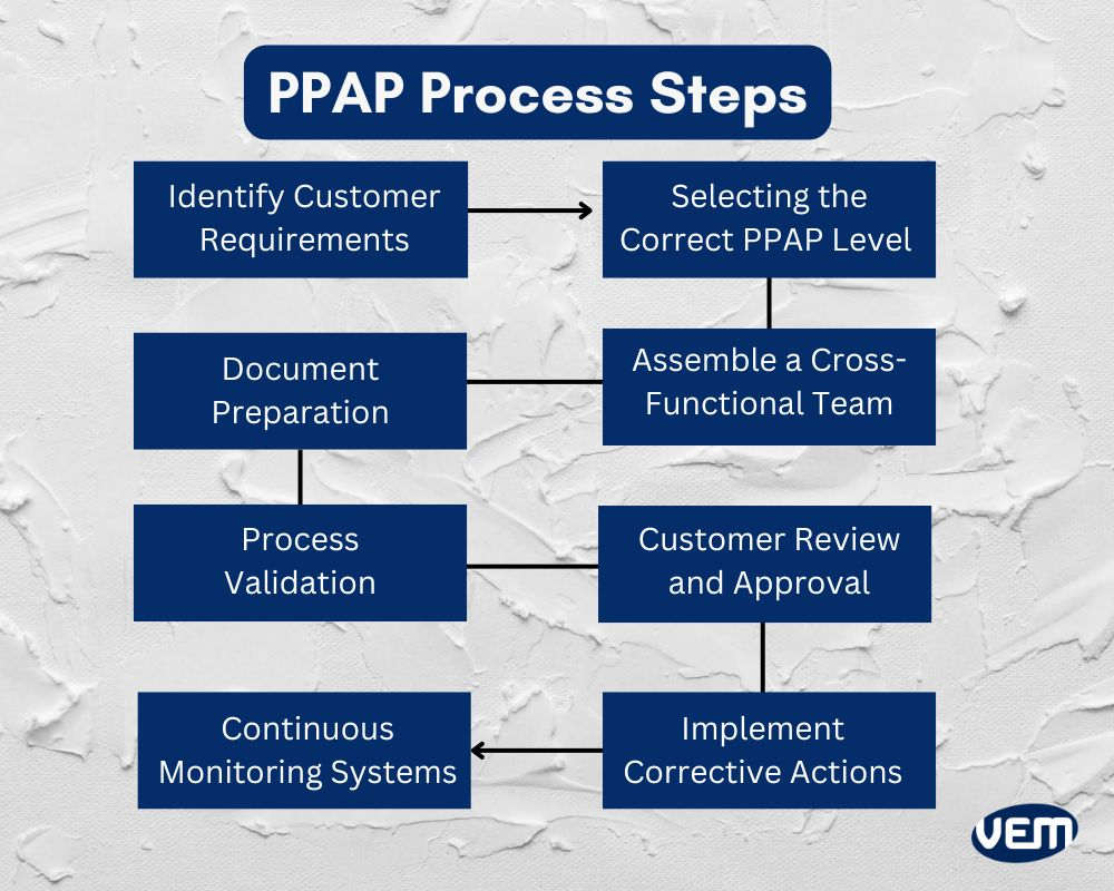 PPAP - Production Part Approval Process