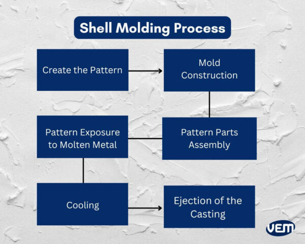 Shell Mold Casting