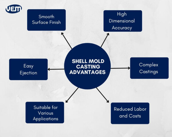 Shell Mold Casting