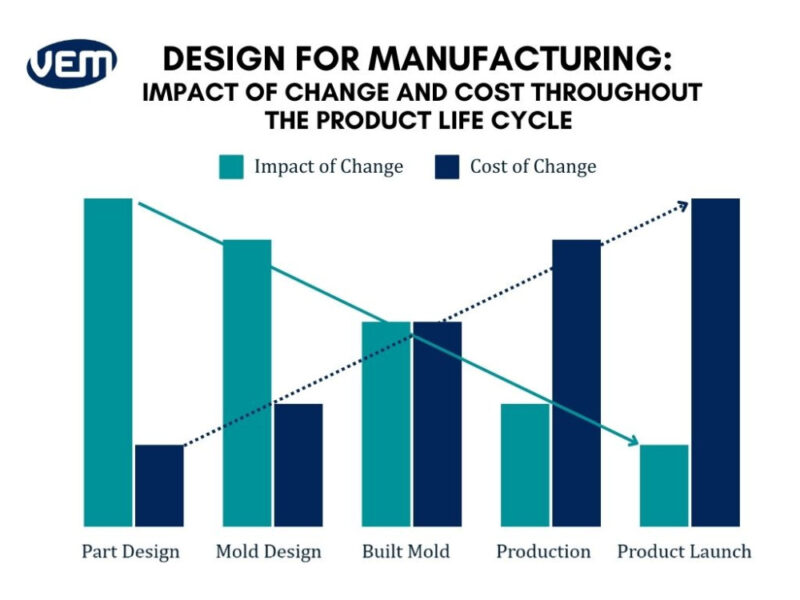 Design for Manufacturing
