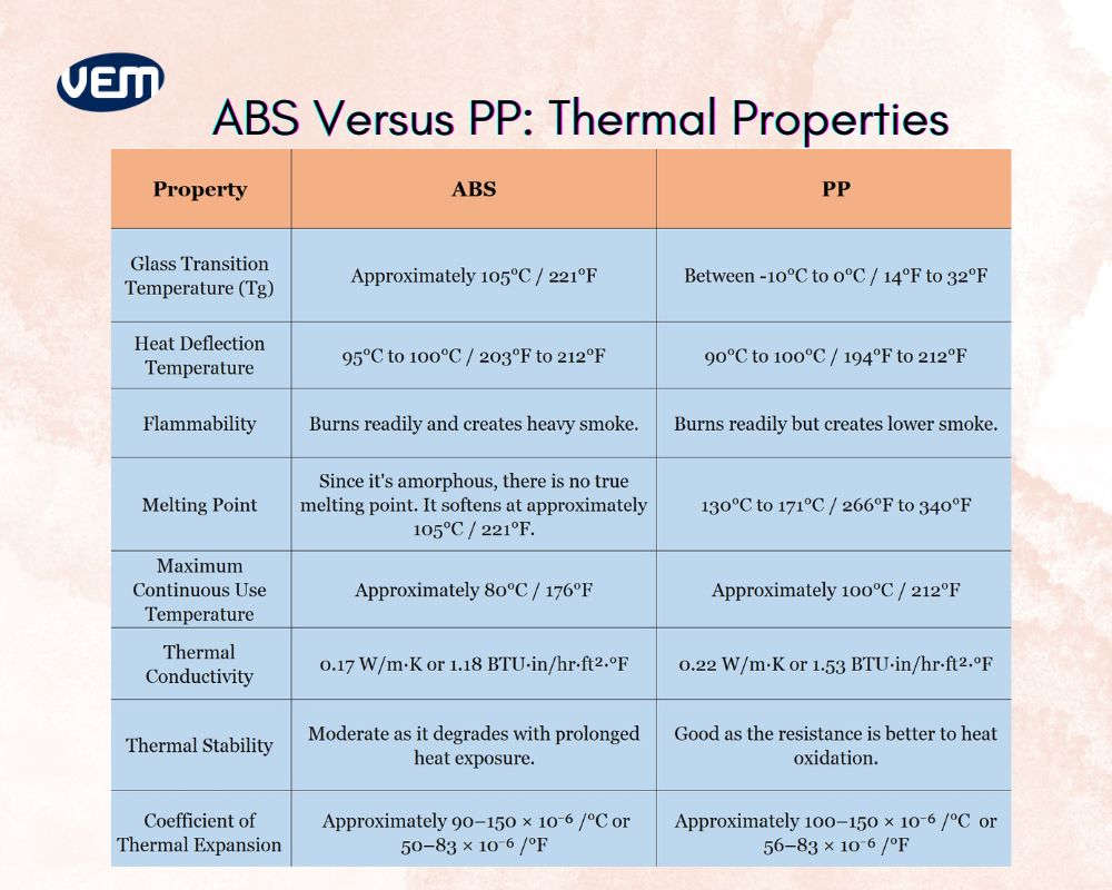 ABS vs. PP