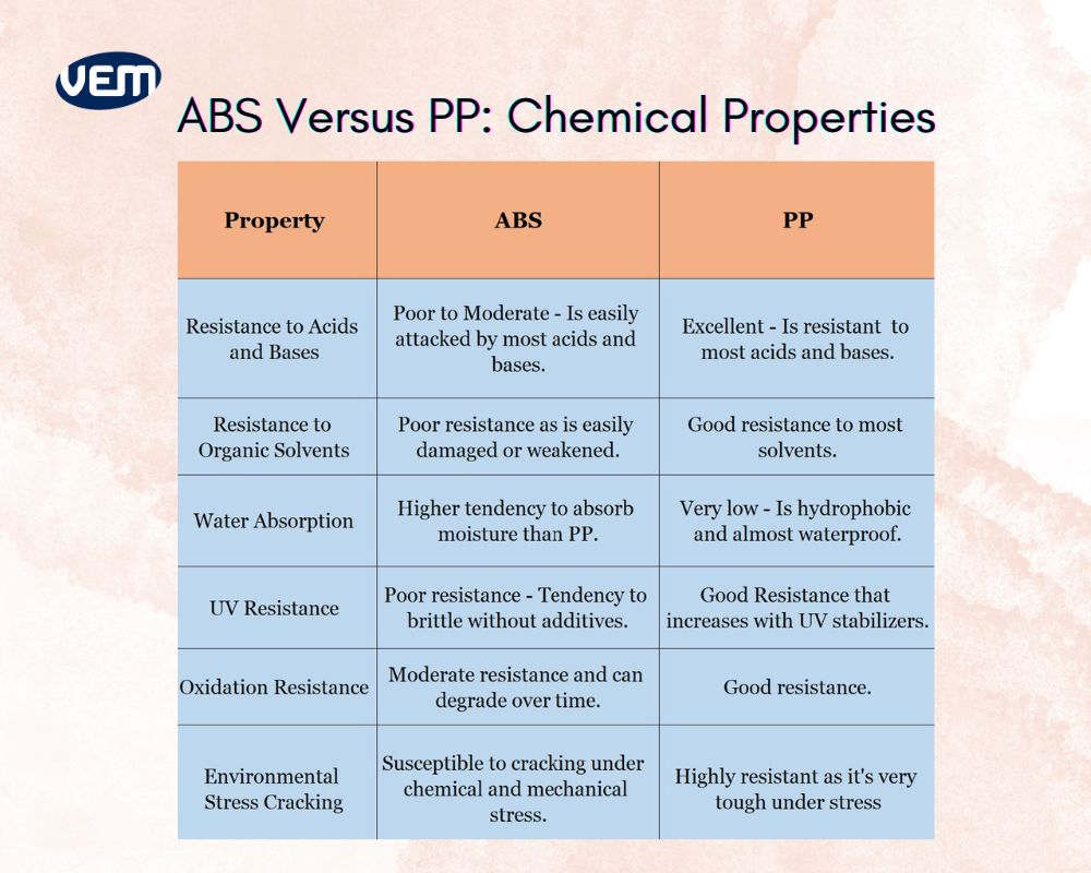 ABS vs. PP