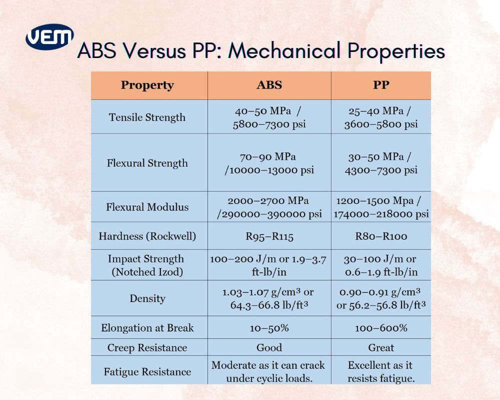 ABS vs. PP