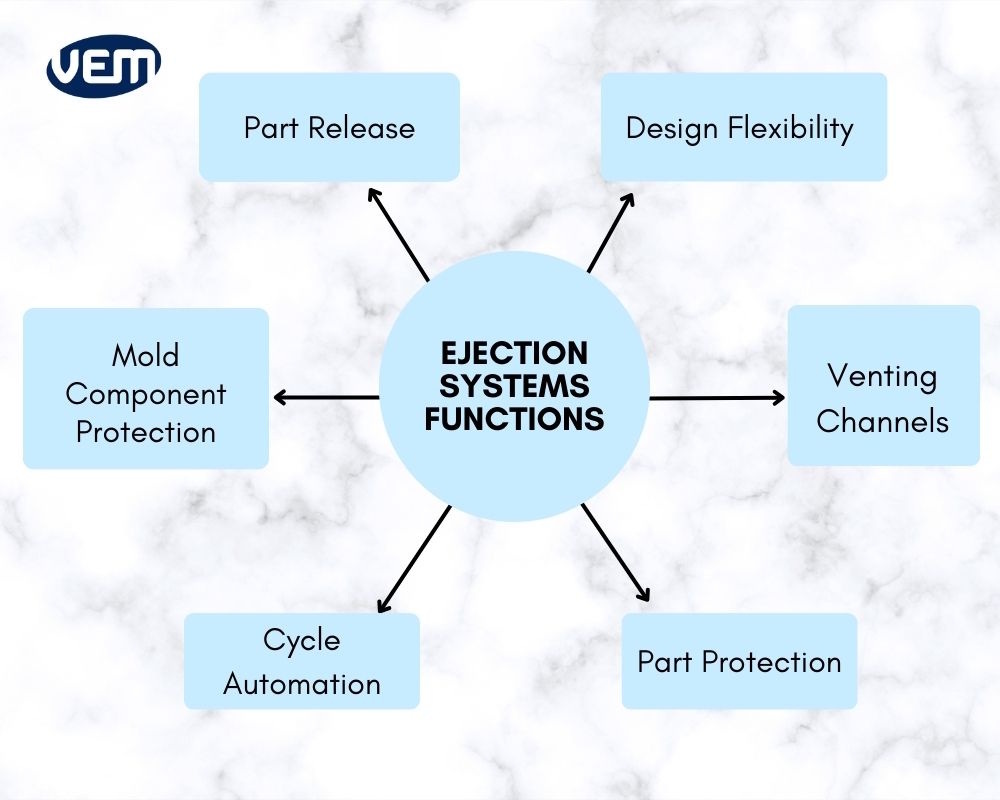 Ejection System in Injection Molding